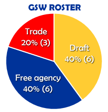 CAVS AND WARRIORS: HOW THEY WERE BUILT
